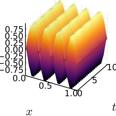 True Solution Of The Model Left Versus Computed Solution From The