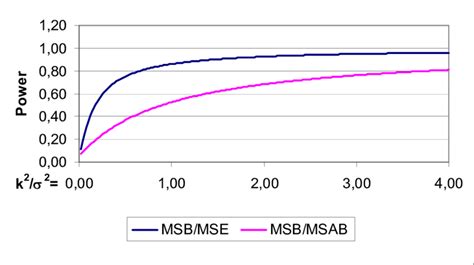 Power Curves Of MSB MSE And MSB MSAB For Testing Download Scientific Diagram
