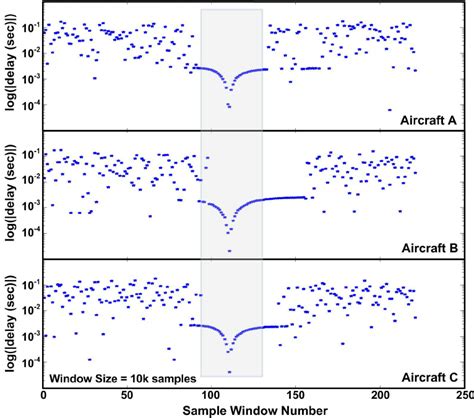 Delay Stream Between Sensors 2 And 3 For The Three Aircraft With