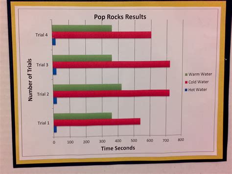 Science Fair Project Data