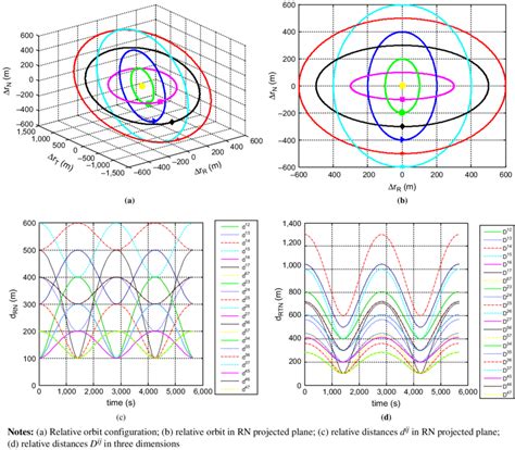 Cluster Flight Relative Orbit Design Results Using Nlp Method Initial