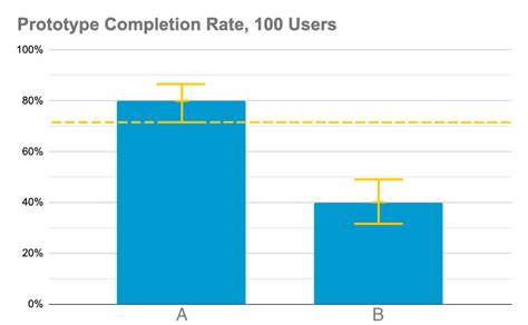 Why You Need Confidence Intervals In User Testing Testmate