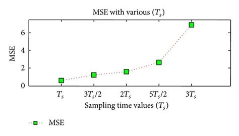 The Evolution Of Mse And Ec Using Adaptive Flc With Various Sampling