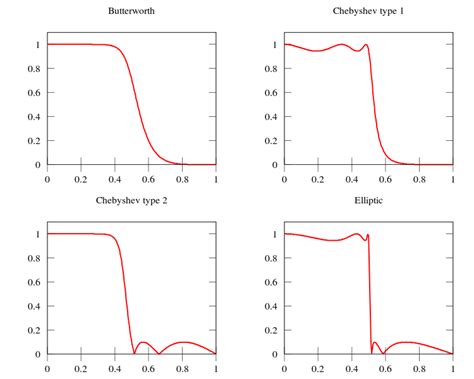 Signal Processing What Is The Theory Behind Matlab Butter Function Stack Overflow