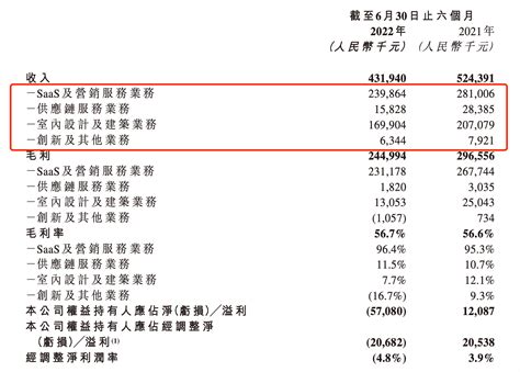 齐屹科技4大业务板块营收齐降丨中报拆解 贡献 服务 权益