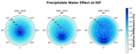 The Effect Of The Pw On Diffuse Sky Radiances In The Nif Spectral