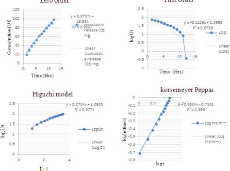 Figure 1 From Formulation And Evaluation Of Topical Microsponge Based Gel Of Clotrimazole