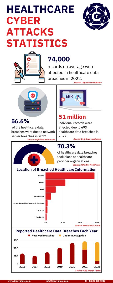 Healthcare Cyber Attack Statistics