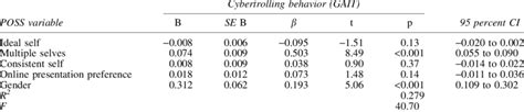 Summary Of Standard Regression Analysis For Gender And Presentation Of