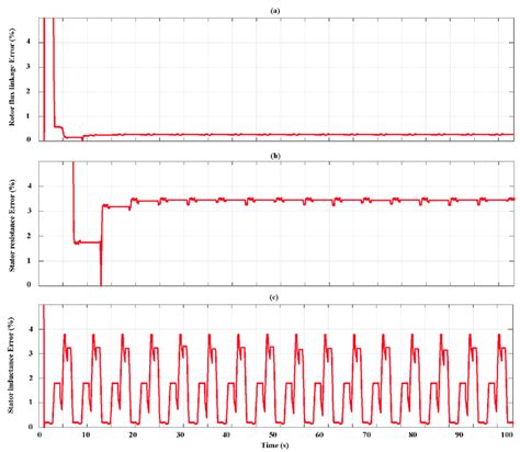 percentage estimation error for the bonfiglioli 170 a rotor flux