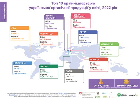Експорт української органічної продукції у світі 2022 рік країни Organicinfo Ua