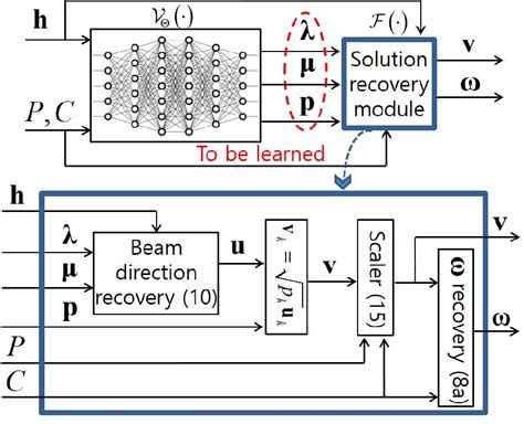 Figure 1 From Deep Learning Methods For Joint Optimization Of Beamforming And Fronthaul