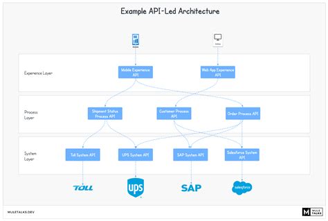 Api Led Paradigms System Driven Vs Domain Driven Architecture