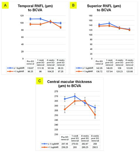 A Temporal Rnfl Thickness B Superior Rnfl Thickness And C Download Scientific Diagram
