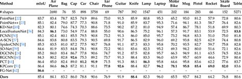 Part Segmentation Results On Shapenet Part Download Scientific Diagram