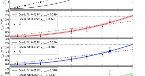 More Lab Stuff Measured Deflection Of A Conducting Shell With Ferritic