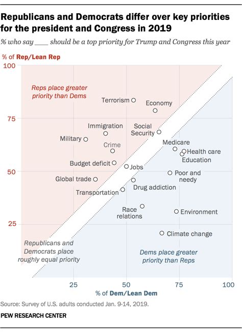 Democrats Vs Republicans Differences Chart 500x310