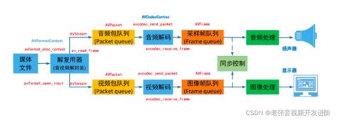 Cc音视频高级开发 Ffmpeg编程入门数据初始化 Avcodeccontext 编码器的上下文结构体 保存视频编解码的相关信息