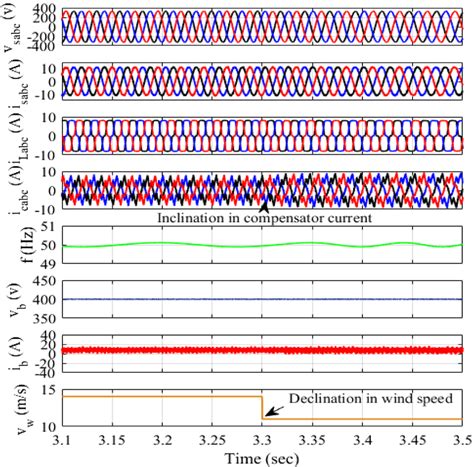 Dynamic Behavior At The Change In Wind Speed Download Scientific Diagram