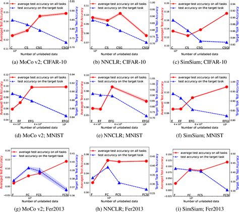 Figure 15 From The Trade Off Between Universality And Label Efficiency