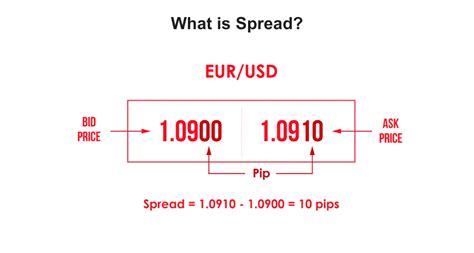 What Is Spread Bid And Ask Price