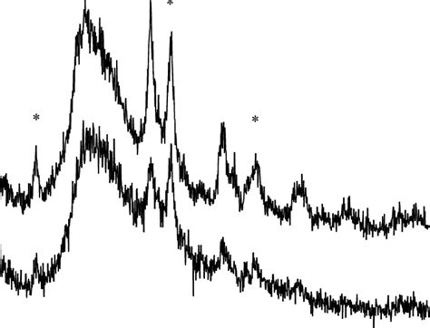 Xrd Pattern Of Cacl 2 23sio 2 15 Nm Composites Prepared At Ph