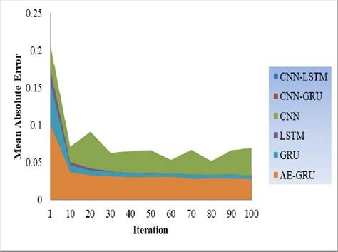 Figure 2 From Deep Learning Based Solar Power Forecasting With Improved