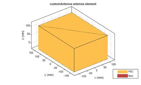 Analyze Electromagnetic Interference From Shielding Enclosures Matlab