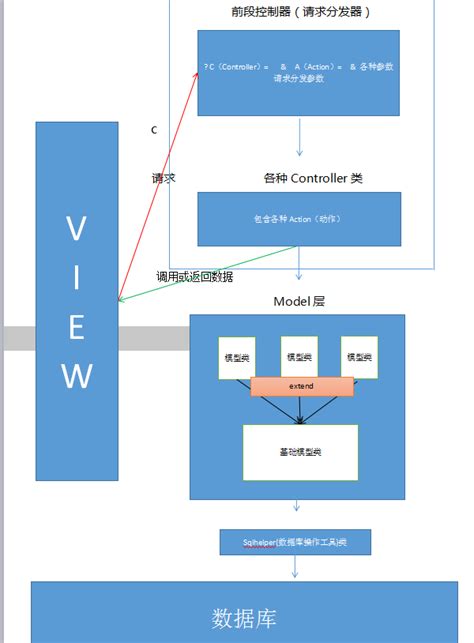 Mvc框架解析 Csdn博客