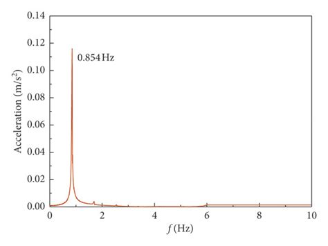 Time History Curves In The Model Test Download Scientific Diagram