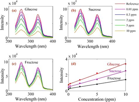 The Fluorescence Spectra For Detection Of A Glucose B Sucrose And