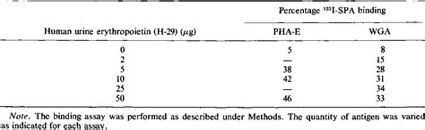 Table Iv From Solid Phase Binding Assay For Erythropoietin Antibodies 1