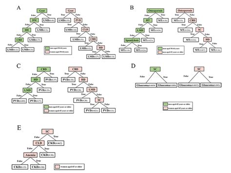 decision trees with main consequent conditions as the target variables