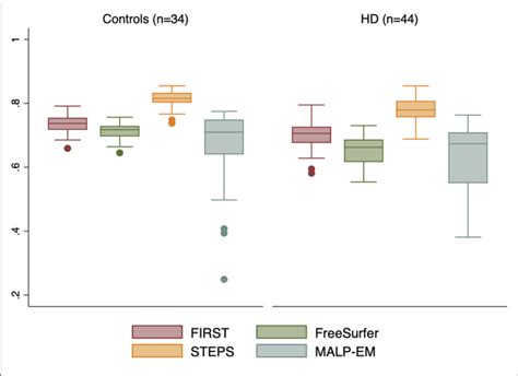 Boxplot Demonstrating Jaccard Indices As A Ratio For Each Automated