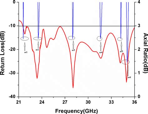 Variation Of Axial Ratio At Different Resonant Frequencies Of Proposed
