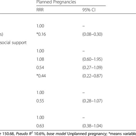 Multinomial Logistic Regression Analysis Showing Factors Associated
