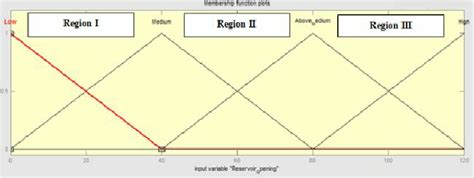 Plot Of Membership Functions For Input Fuzzy Variable Opening