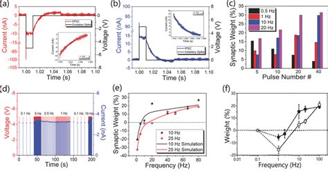 Frequency‐dependent Synaptic Plasticity Of Memristor A Epsc Red And Download Scientific