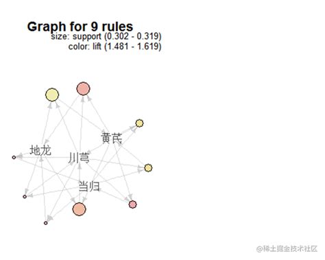 R语言apriori算法关联规则对中药用药复方配伍规律药方挖掘可视化 拓端