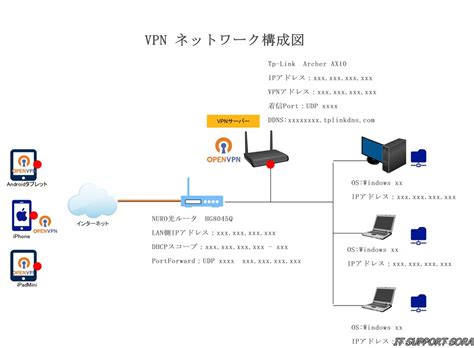 自宅lan内の共有フォルダへのvpnアクセスサポート It・パソコンサポートsora｜埼玉県ふじみ野市