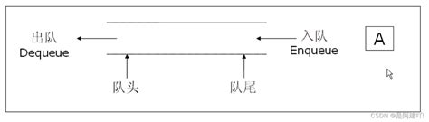 【数据结构】线性表之栈、队列线性表堆栈队列各自特点 Csdn博客