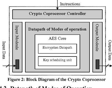 Figure 1 From A 384 Gbitss Aes Crypto Coprocessor With Modes Of