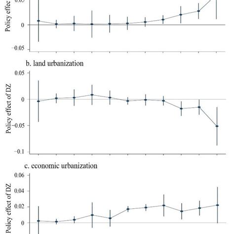 Parallel Trend Test Plots Download Scientific Diagram