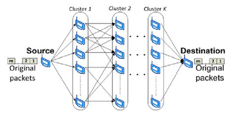 Single Destination Cooperative Network Coding Model Download