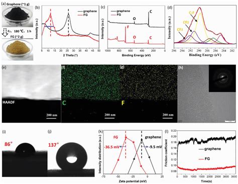 A Direct Heating Fluorination Process For Commercial Few‐layer