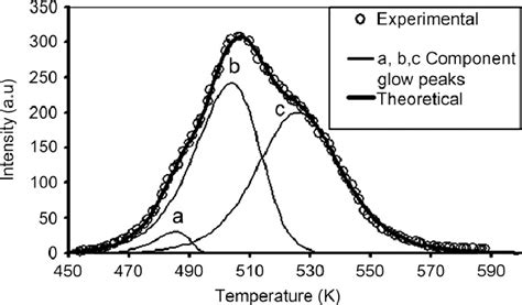 Thermoluminescence Glow Curve Of Nanosheets Open Circles And