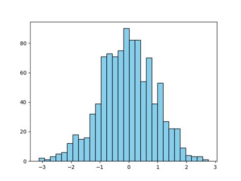 Создание и настройка гистограмм в Matplotlib Labex