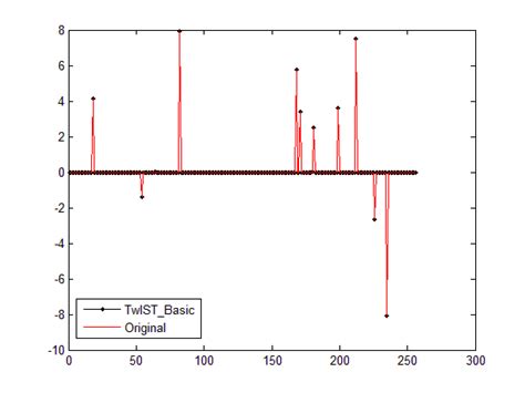 Ist改进算法之two Step Iterative Shrinkagethresholdingtwisttwist算法 Csdn博客