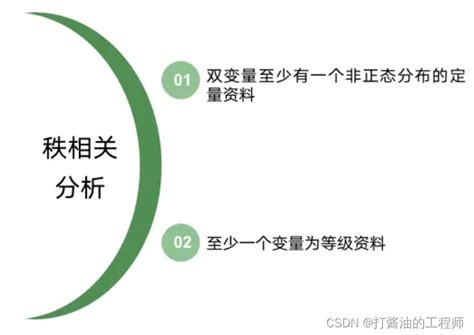 学习笔记秩相关分析spearman相关分析kendall相关分析规范表达《小白爱上spss》课程：spss第十九讲：秩相关分析怎么做