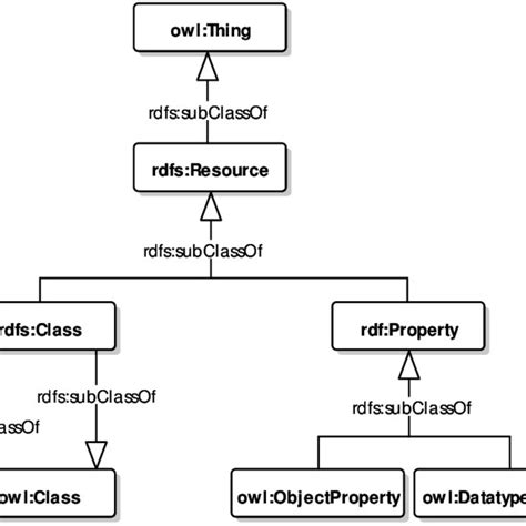 The Uml Notation For The Powertype Pattern Download Scientific Diagram